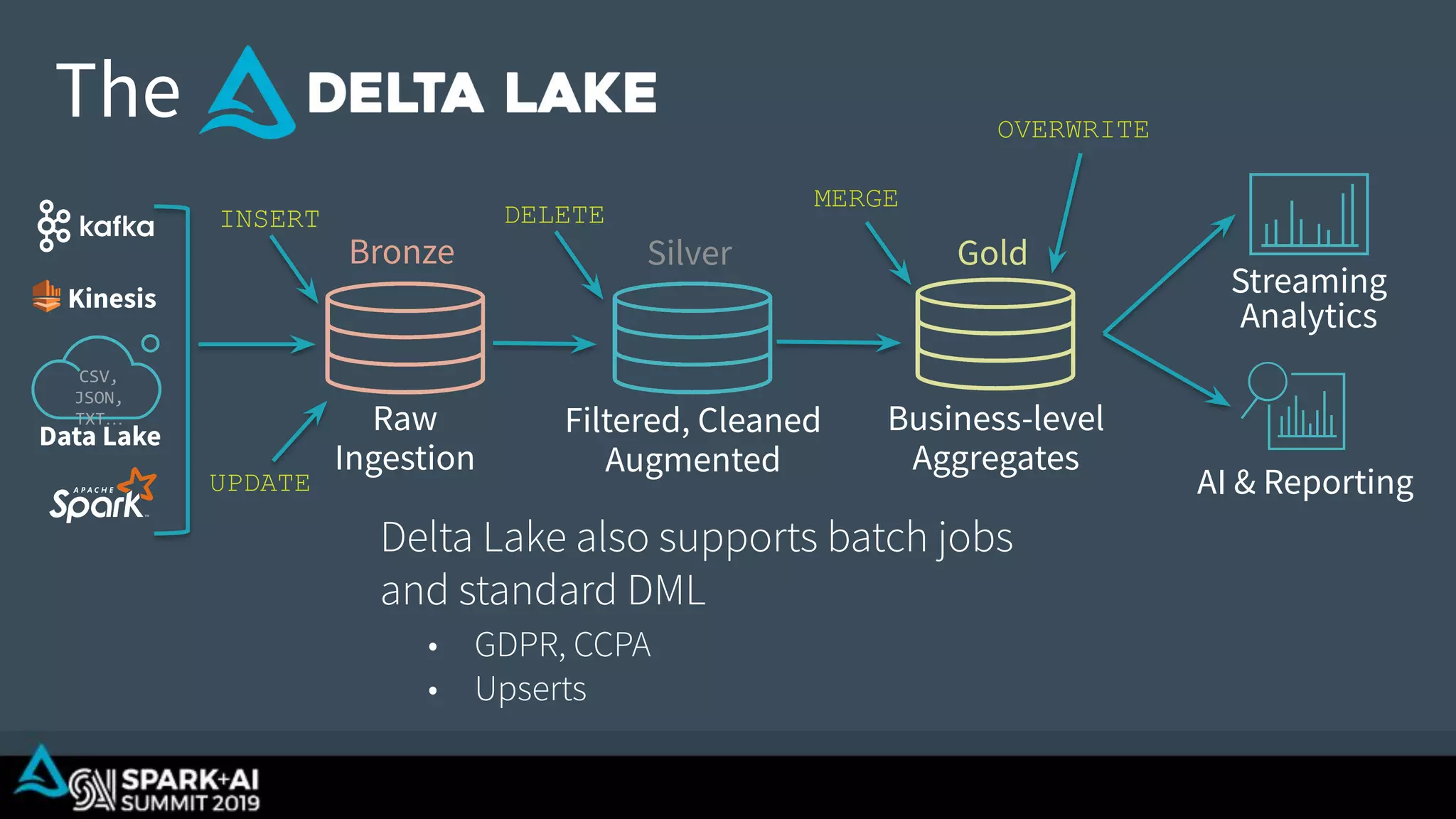 Simplify and Scale Data Engineering Pipelines with Delta Lake | PDF