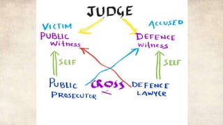 recording of evidence in court | PPTX