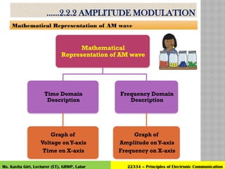 AM and FM modulation.pptx - this presentation shows the fundamentals ...