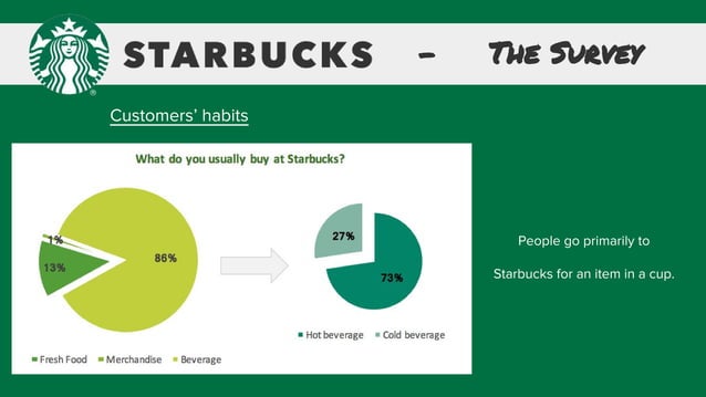 Starbucks - Survey Results | PPT
