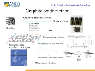 GRAPHENE PRESENTATION | PPT