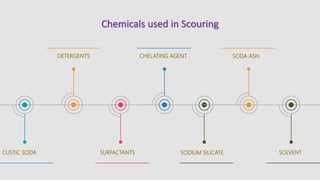 Presentation on Textile Scouring | PPTX