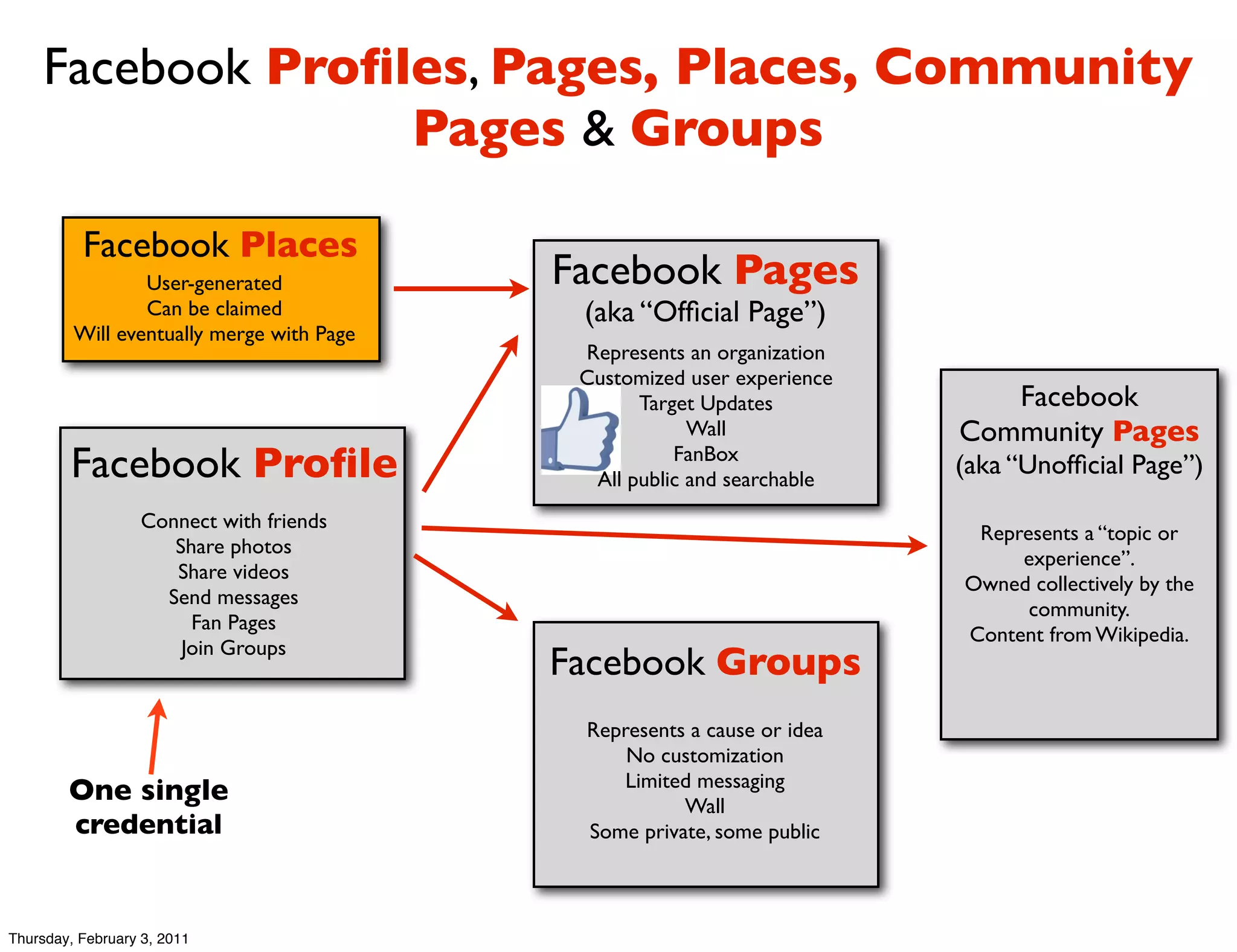 A map of facebook pages profiles places groups all in one slide | PDF