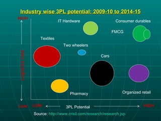 3PL future in India | PPT