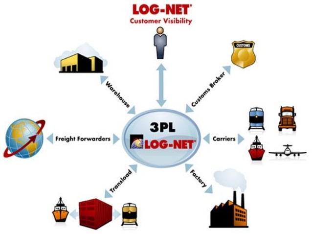 3PL future in India | PPT