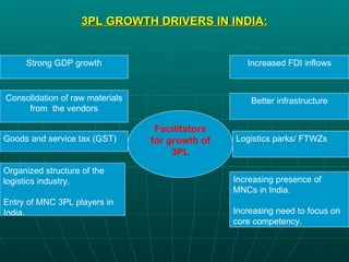 3PL future in India | PPT