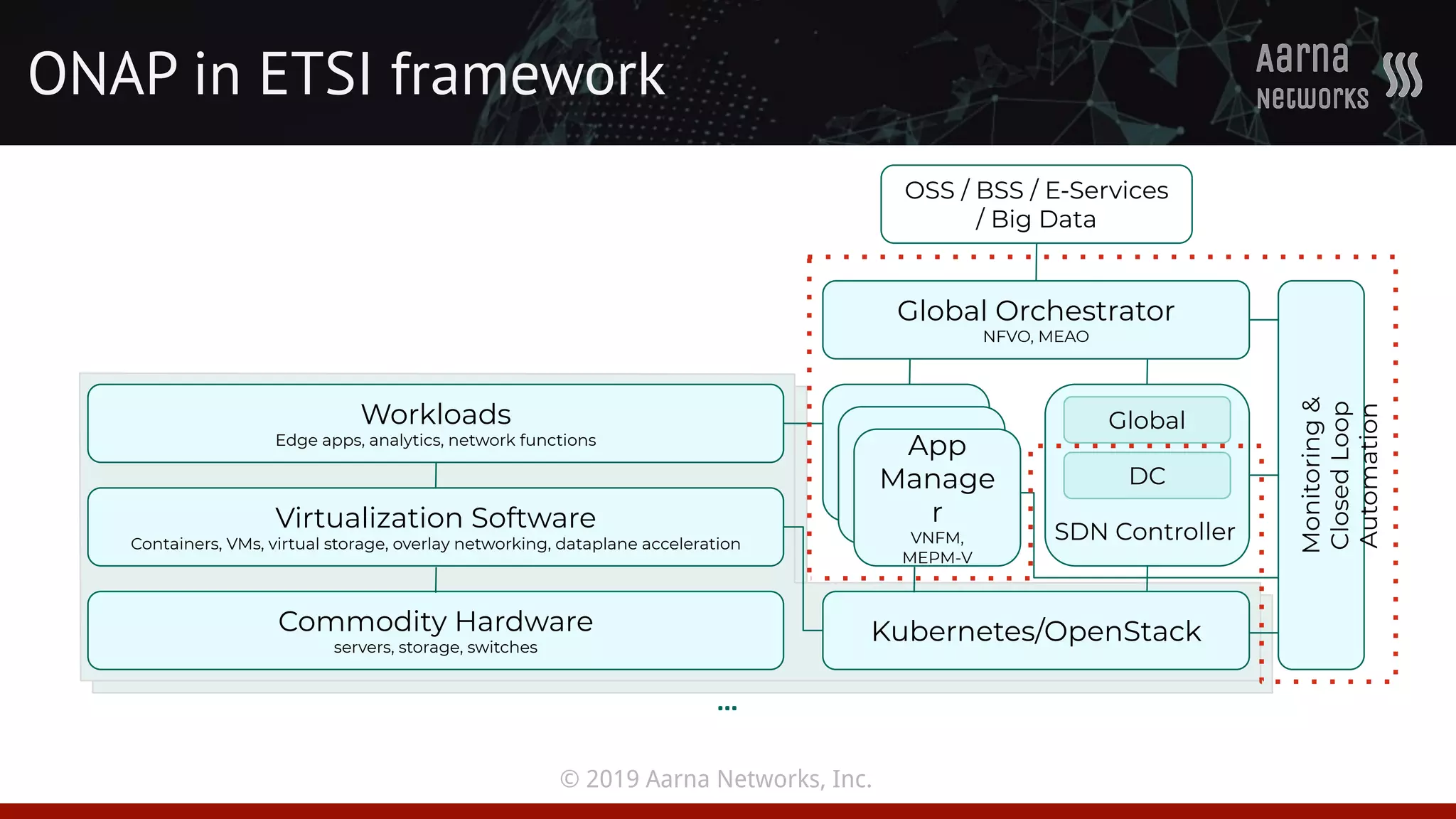 Open Source 5G/Edge Automation via ONAP | PPT