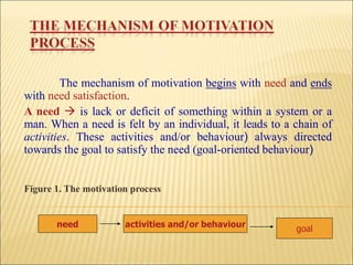 Amar Majhu - What is Motivation and how it works | PPT