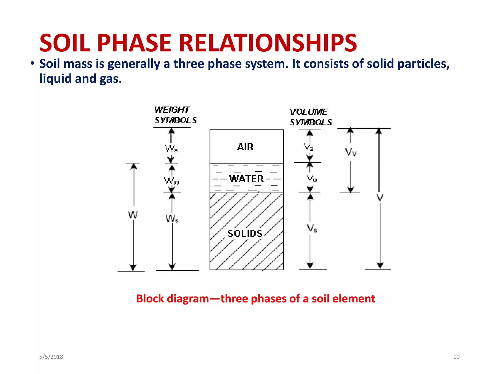 Engineering properties of soil | PPTX