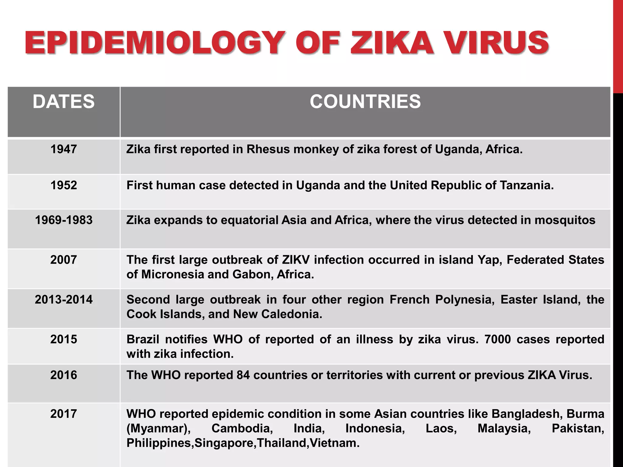 zika virus | PPTX
