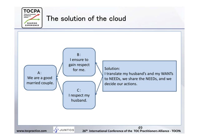13 years of experience on using TOC Thinking Process for my life | PPT