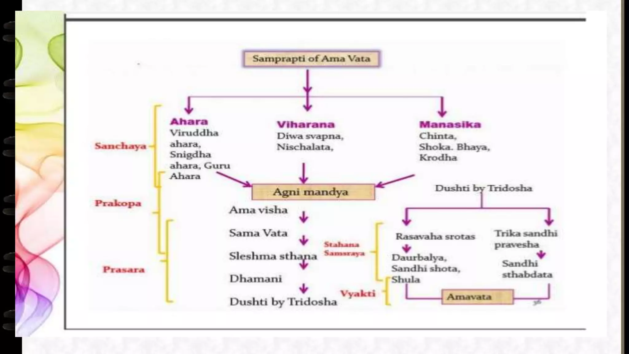 Amavata by Dr.Swatika Sharma | PPTX