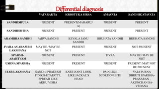 Amavata by Dr.Swatika Sharma | PPTX