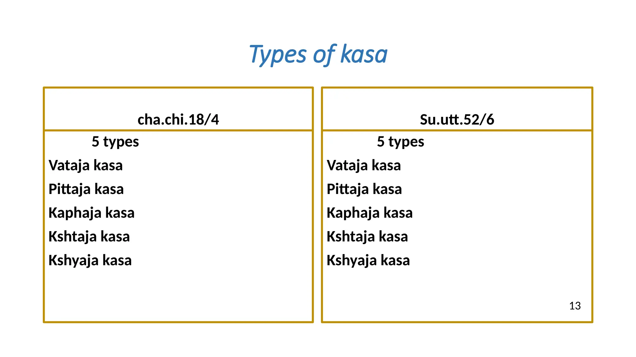 AMAYIK PRAYOGA OF KASA ACCORDING TO.pptx