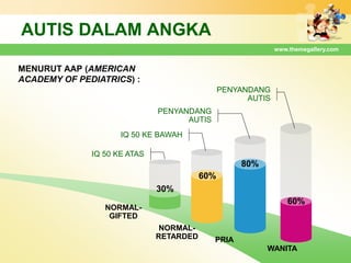 AMAZING_AUTISM_Cara diagnosa dan upaya pendapingan.pptx