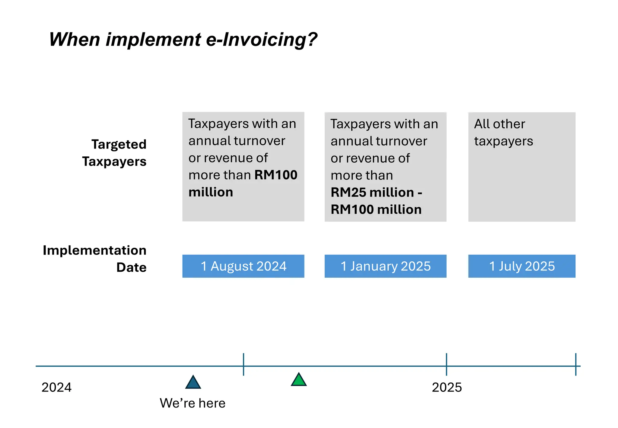Amazing e-Invoice Guide from LHDN MALAYS | PDF