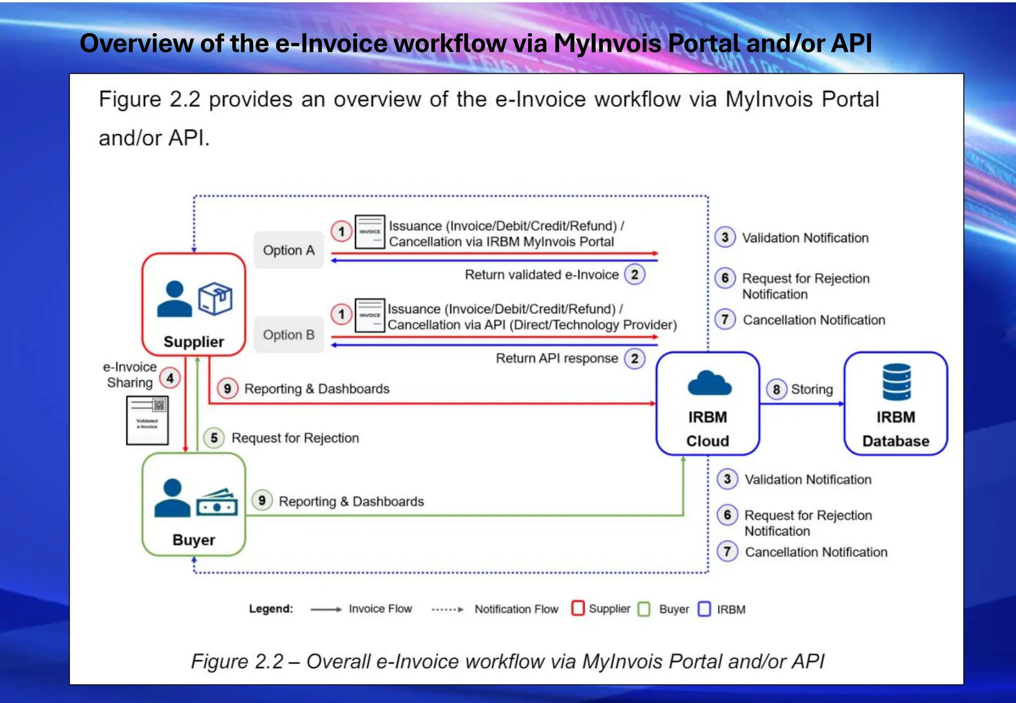 Amazing e-Invoice Guide from LHDN MALAYS | PDF