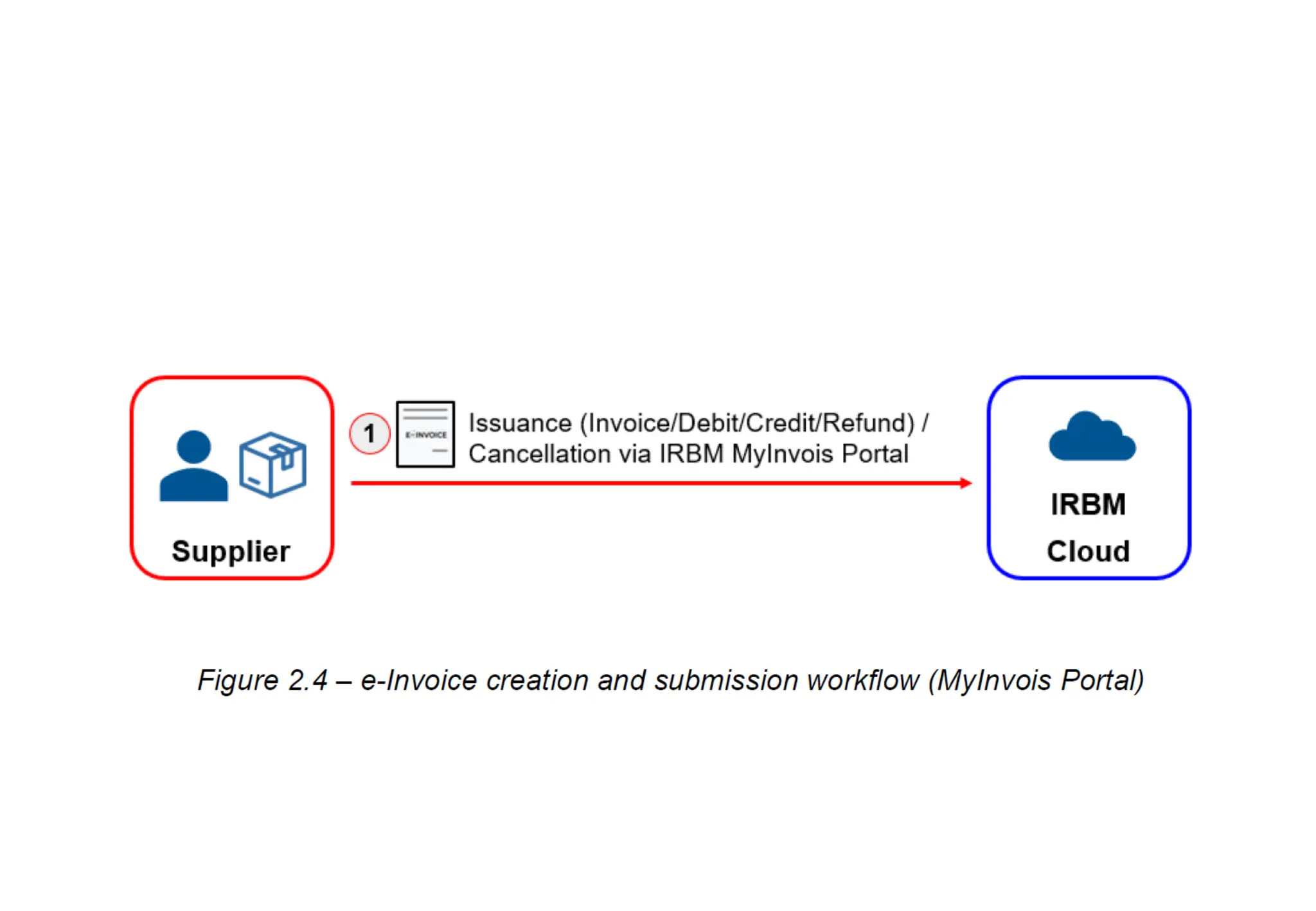 Amazing e-Invoice Guide from LHDN MALAYS | PDF
