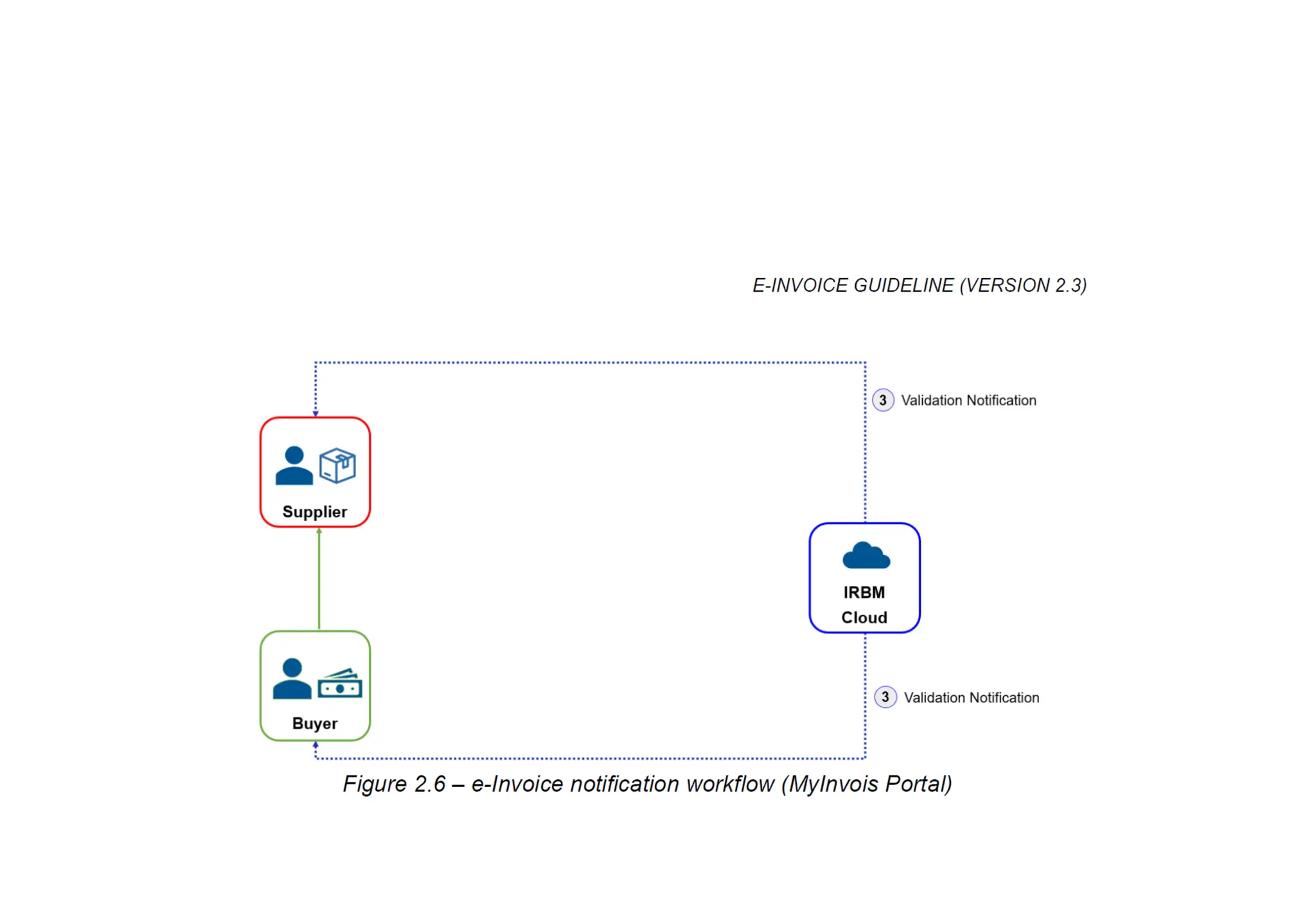 Amazing e-Invoice Guide from LHDN MALAYS | PDF