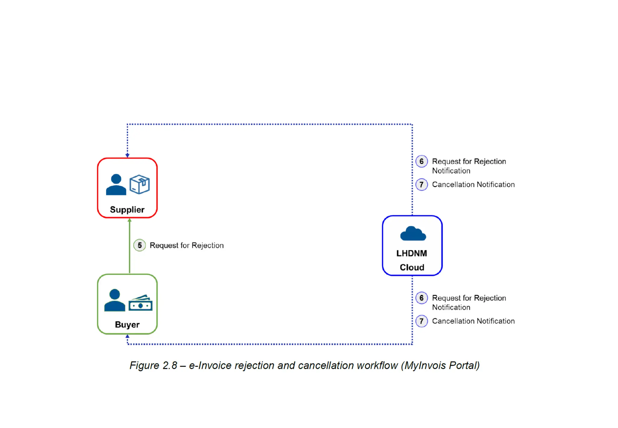 Amazing e-Invoice Guide from LHDN MALAYS | PDF