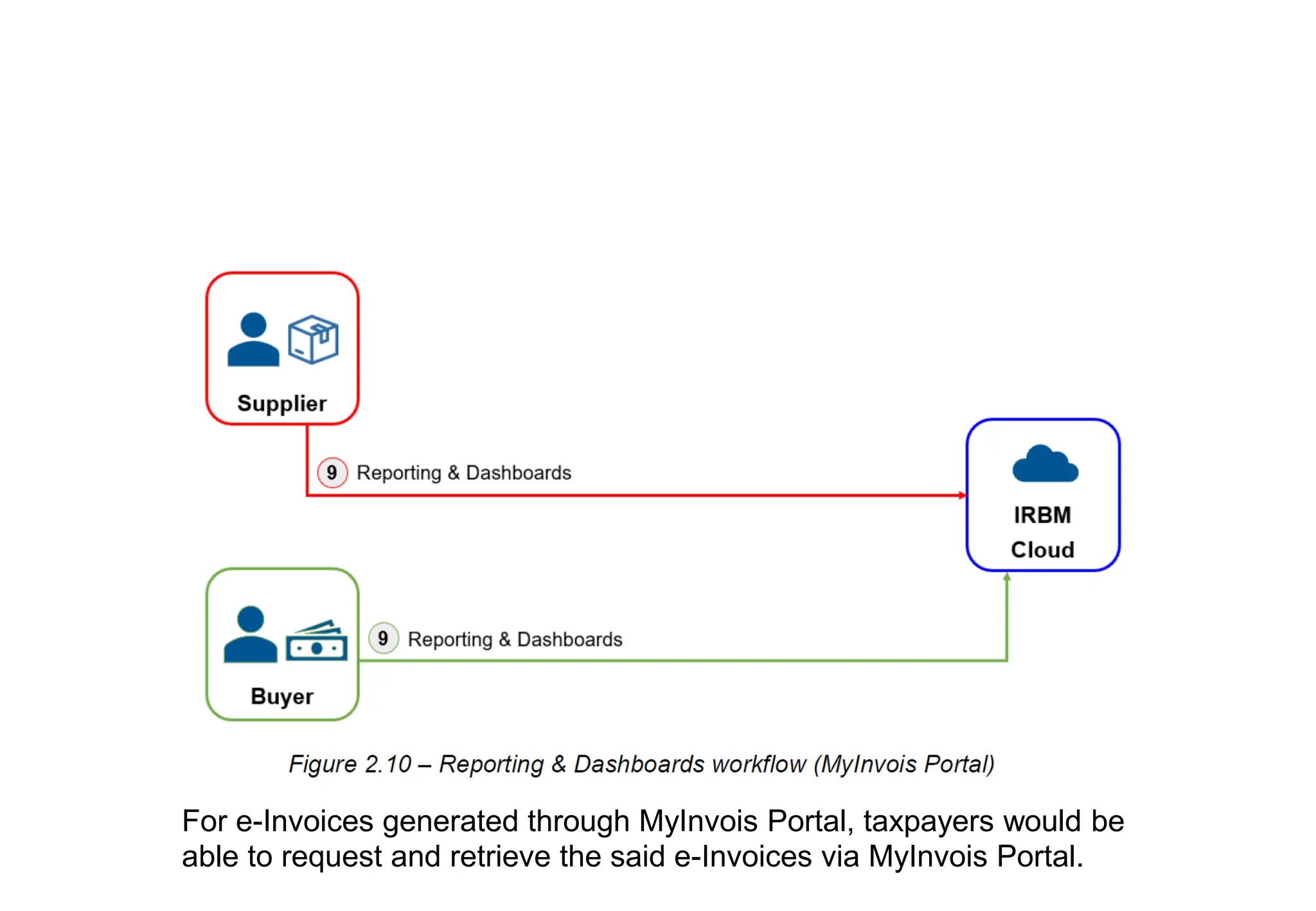 Amazing e-Invoice Guide from LHDN MALAYS | PDF