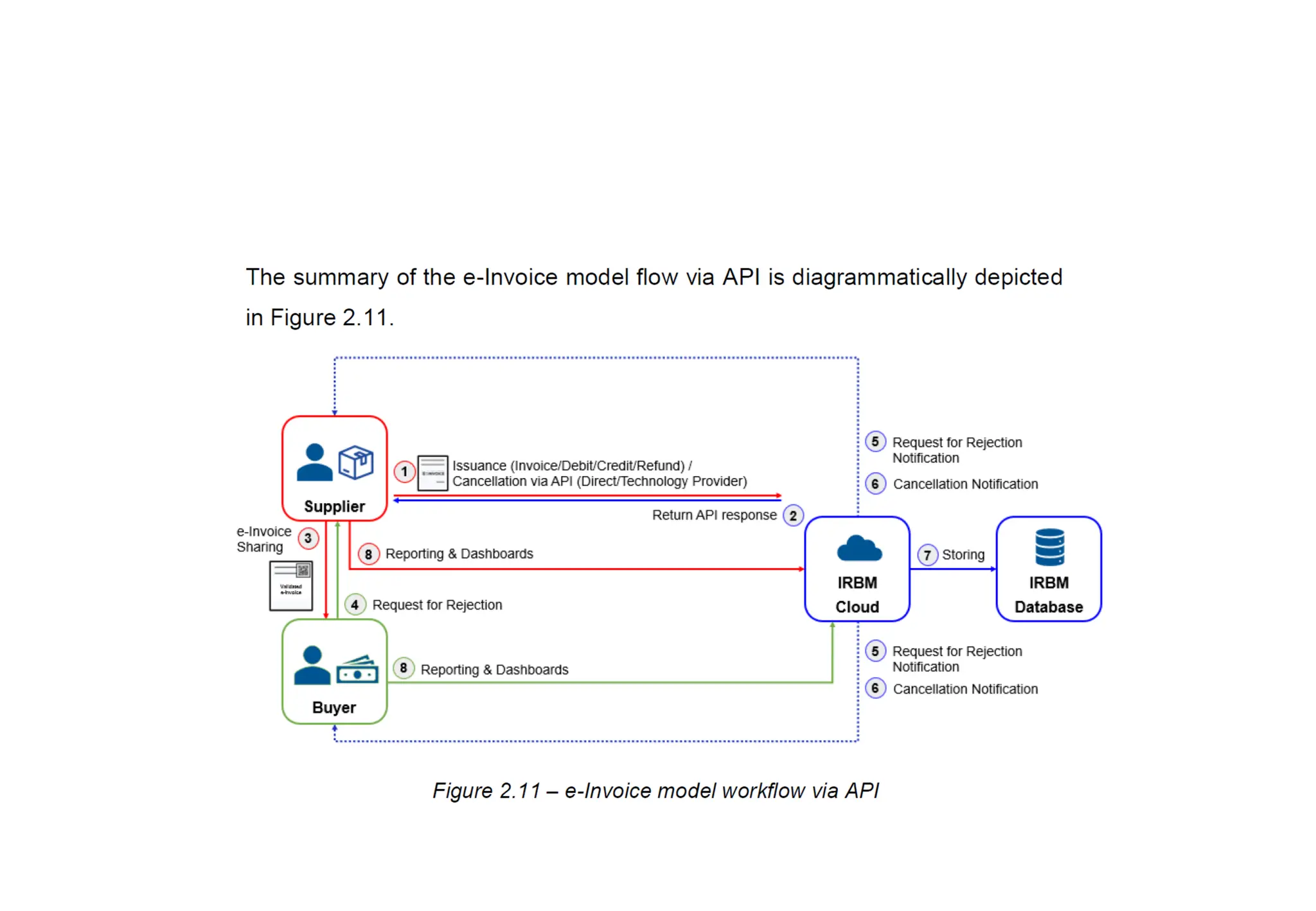 Amazing e-Invoice Guide from LHDN MALAYS | PDF