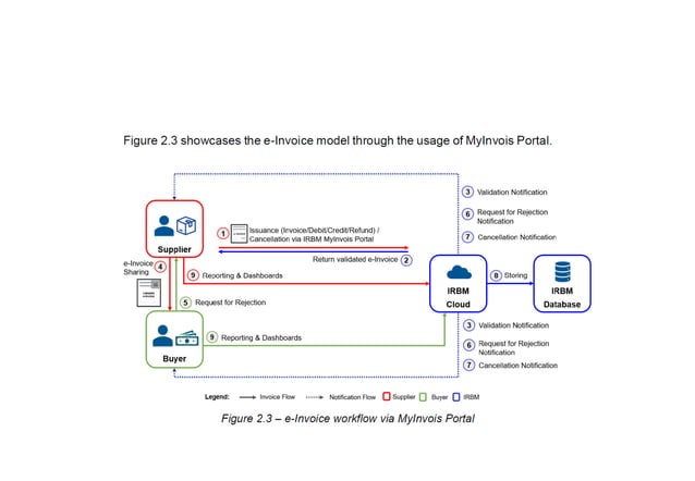 Amazing e-Invoice Guide from LHDN MALAYS | PDF