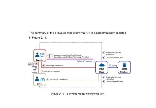 Amazing e-Invoice Guide from LHDN MALAYS | PDF