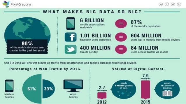 Amazing Facts About Big Data That You Should Know?