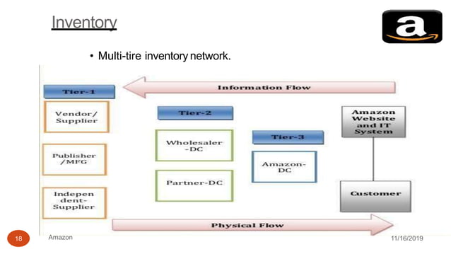 Amazon | PPTX | Internet | Computing