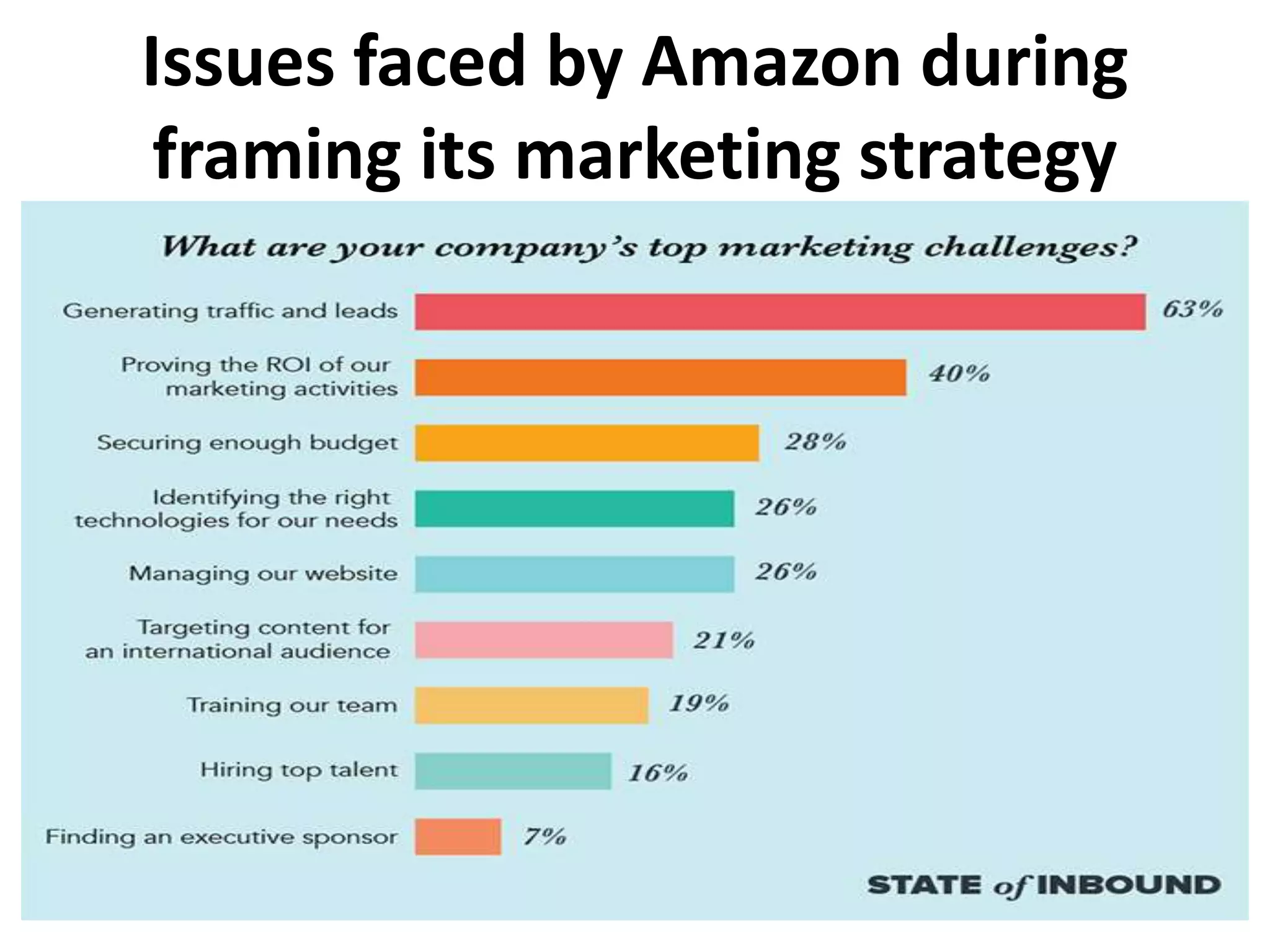 Marketing strategies of Amazon | PPTX