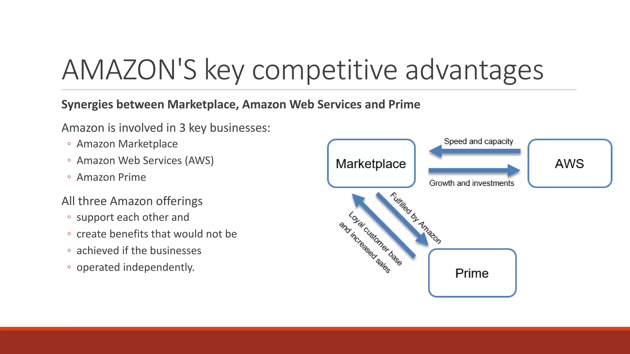 Supply Chain Management of Amazon | PPTX