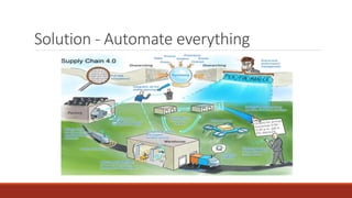 Supply Chain Management of Amazon | PPTX