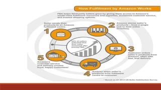 Supply Chain Management of Amazon | PPTX