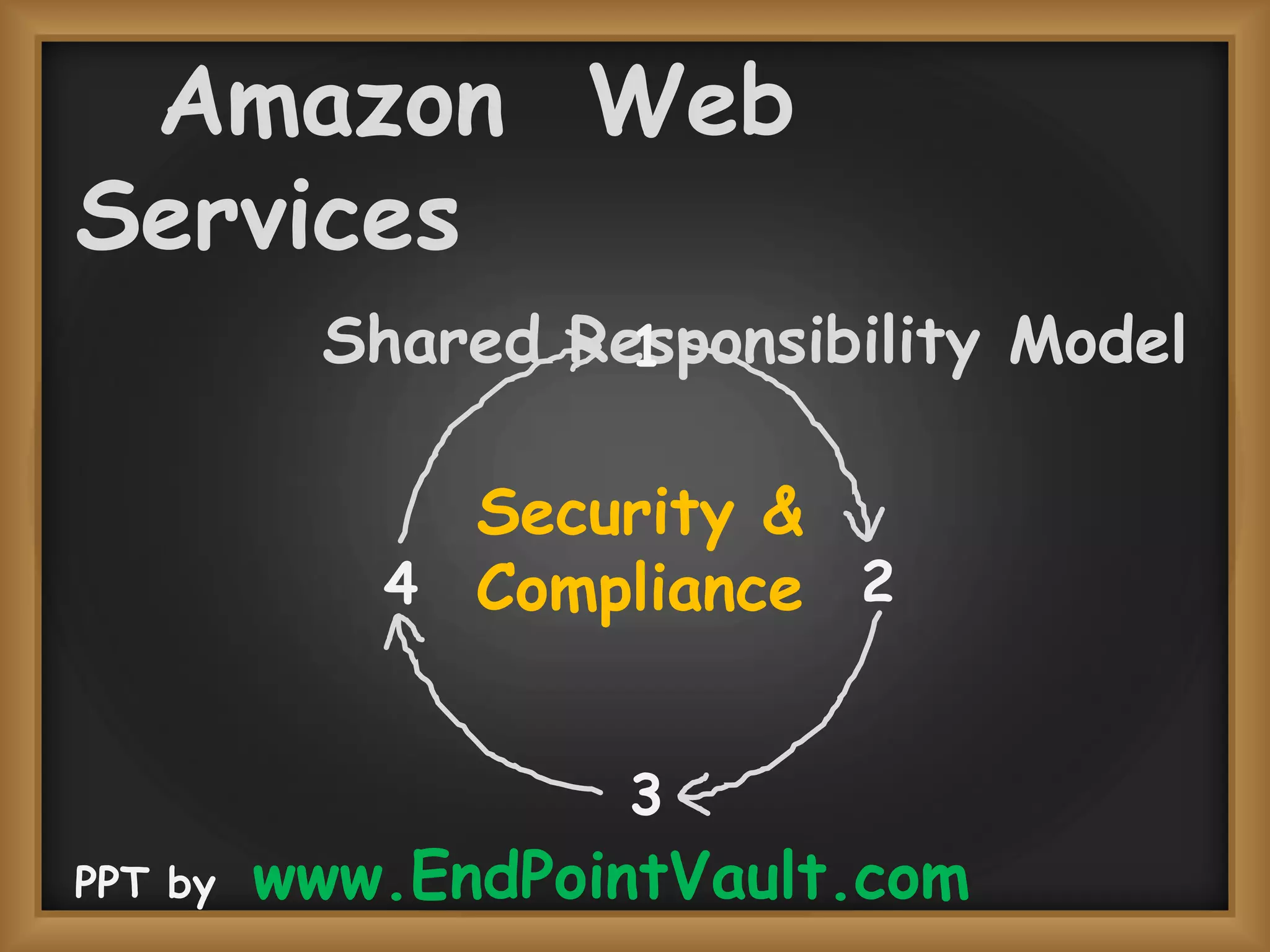 Amazon AWS Shared Security Model | PPT