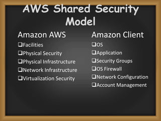 Amazon AWS Shared Security Model | PPT