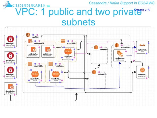 Amazon Cassandra Basics & Guidelines for AWS/EC2/VPC/EBS | PPT