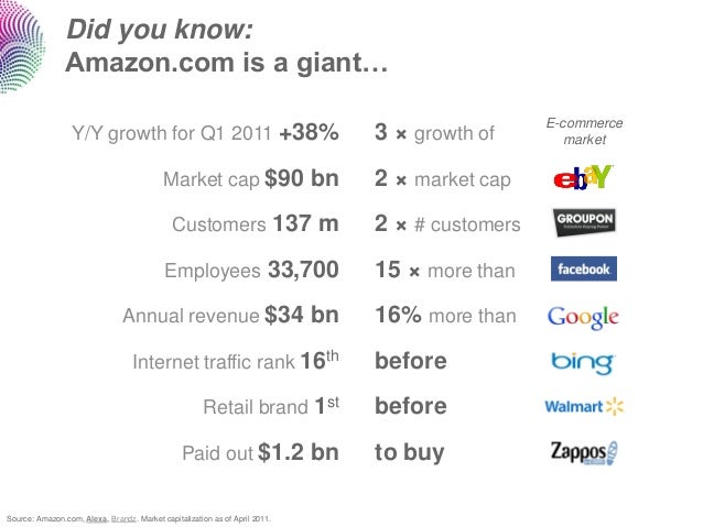 Amazon.com Companies and Facts