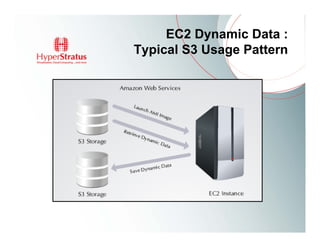 Amazon Ec2 Application Design | PPT
