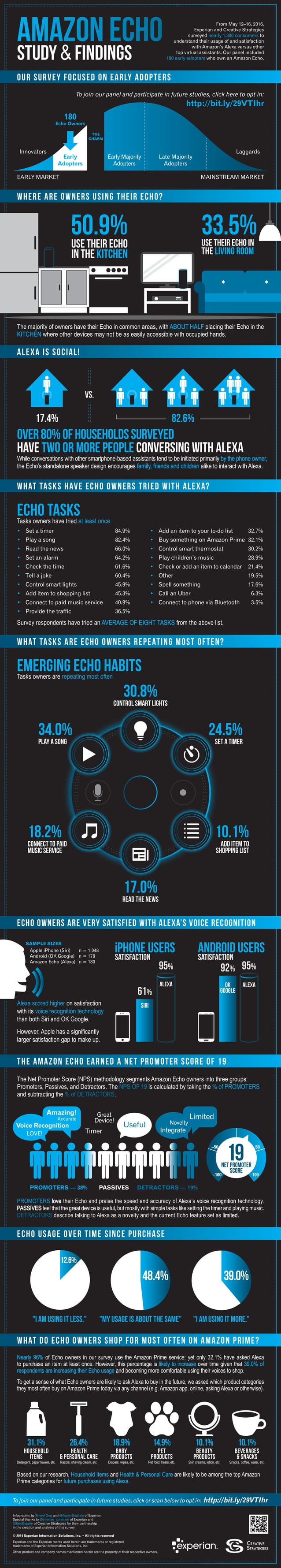 Amazon Echo Infographic via Experian | PDF