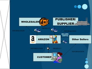 Amazon distribution channel | PPTX