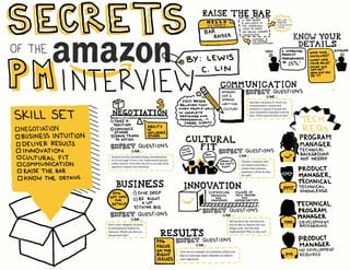 Amazon Product Manager Interview Cheat Sheet | PPT
