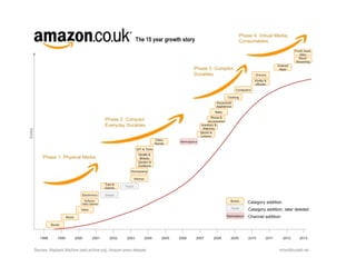 Amazon 05 - Diversification Strategy | PDF