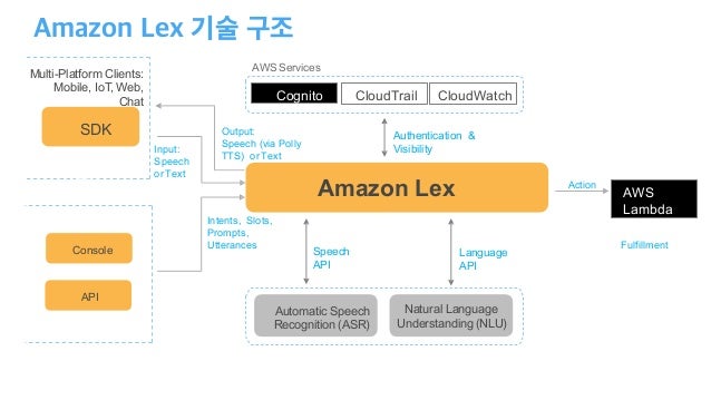 Amazon 인공 지능ai 서비스 및 Aws 기반 딥러닝 활용 방법 윤석찬 Aws 테크에반젤리스트