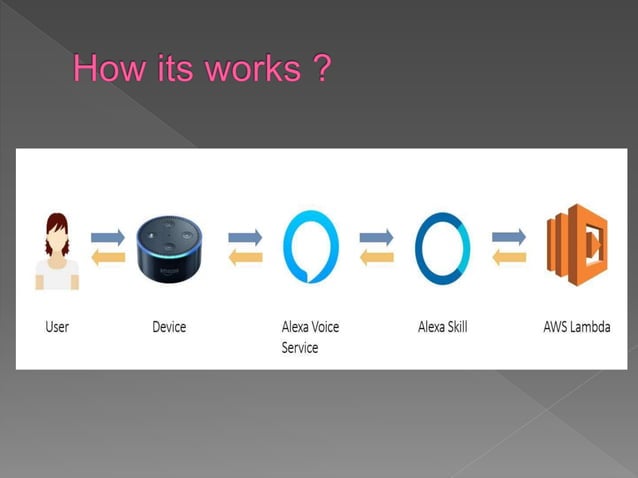 Amazon alexa | PPT