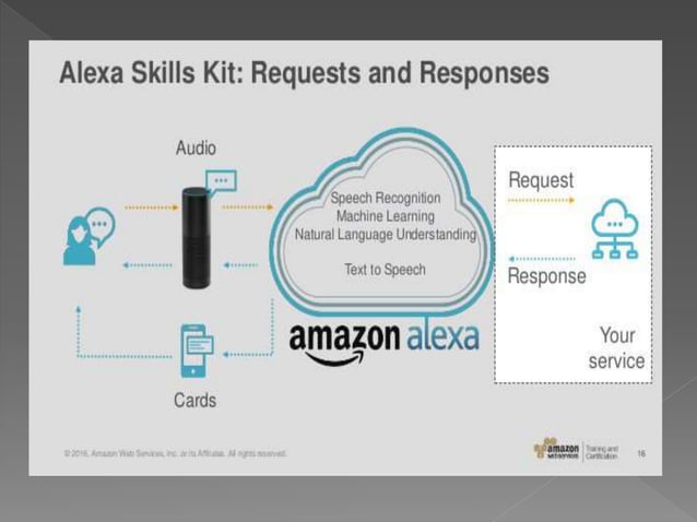 Amazon alexa | PPT
