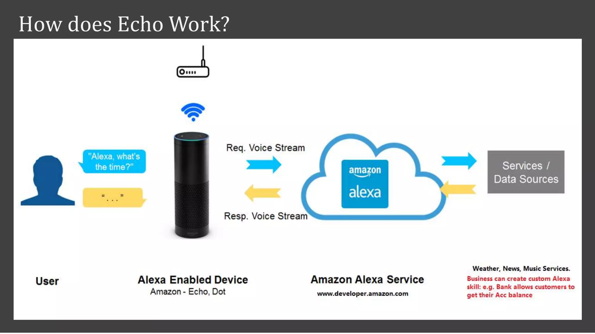 Amazon Alexa Development Overview | PPTX