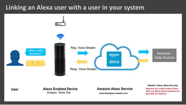 Amazon Alexa Development Overview | PPT