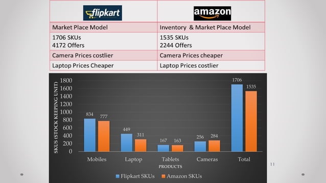 Amazon vs flipkart | PPTX