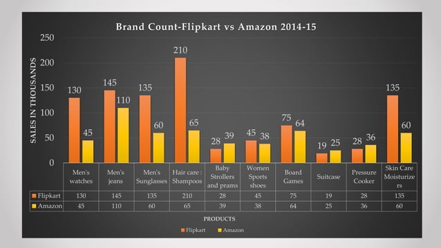Amazon vs flipkart | PPTX